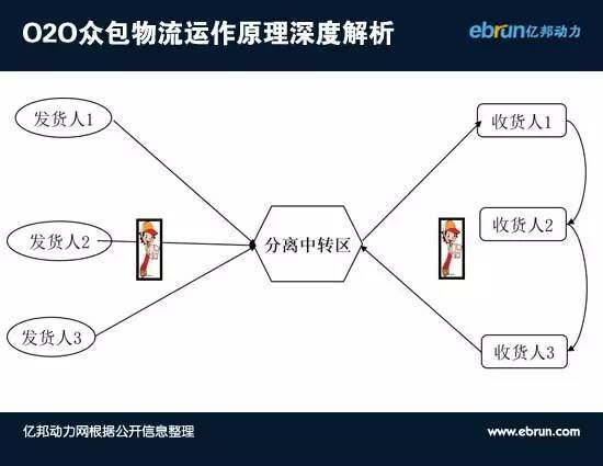 O2O物流自建还是众包？物流运作深分析_卡车之家