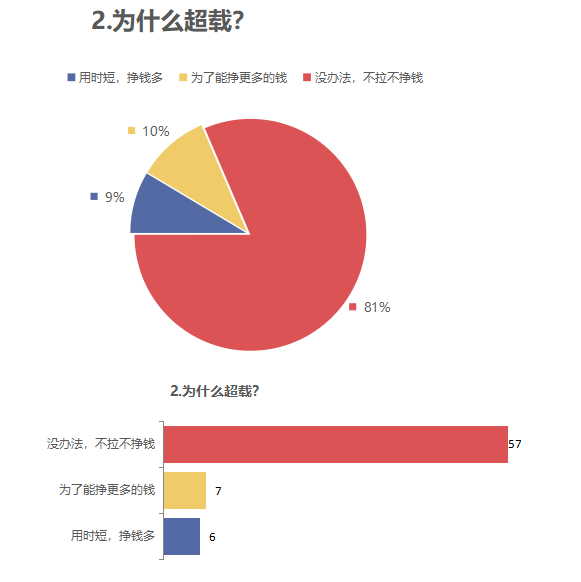 【图】超载只因人性贪婪?卡友拒绝做背锅侠 文章图片 卡车之家,中国最好的卡车门户网站